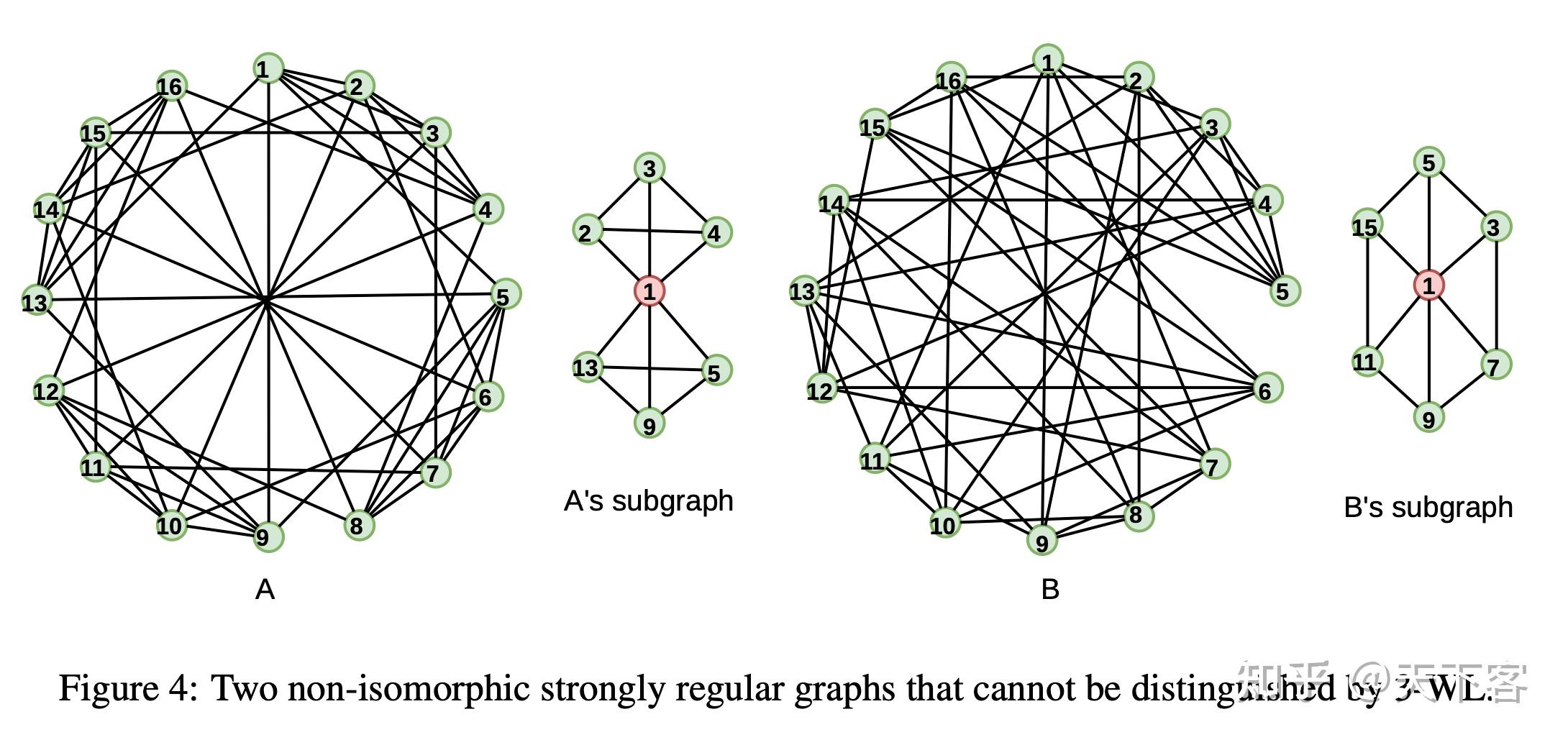 论文笔记：ICLR'22 From Stars to Subgraphs: Uplifting Any GNN with Local Structure Awareness - 知乎