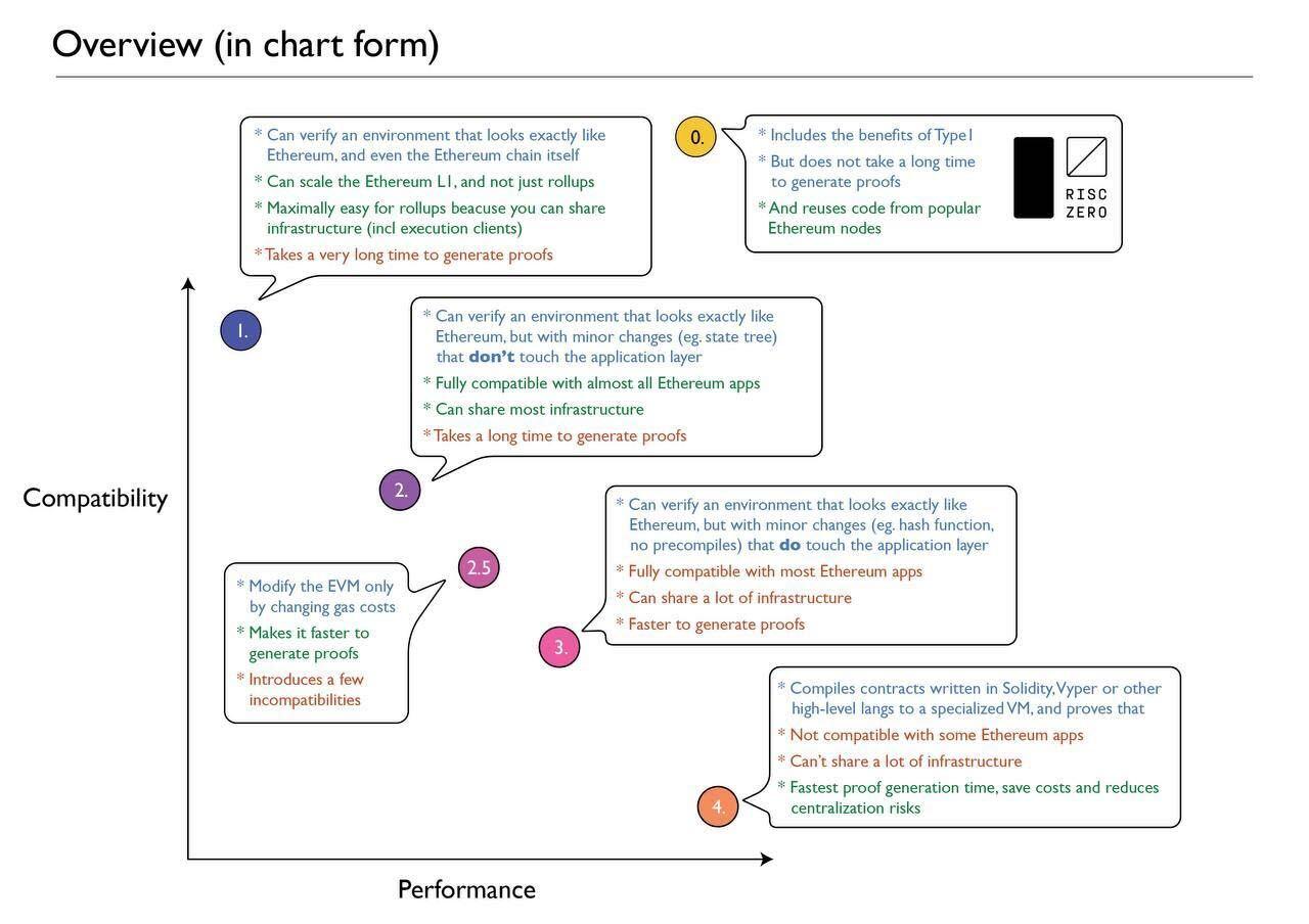 Zeth 公开发布：首个 Type 0 zkEVM - 知乎