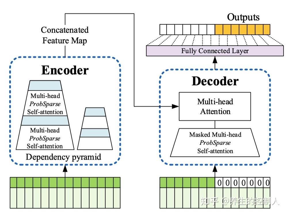 时间序列模型总结/AR/CNN/RNN/Transformer - 知乎