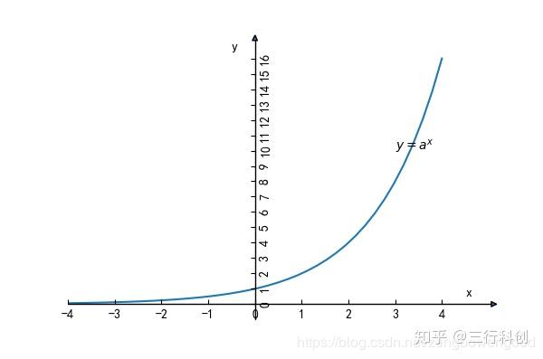 指数函数 - 知乎