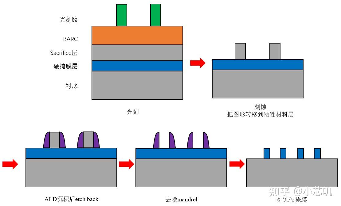 半导体先进工艺：多重图形化技术（LELE、SADP、SAQP） - 知乎