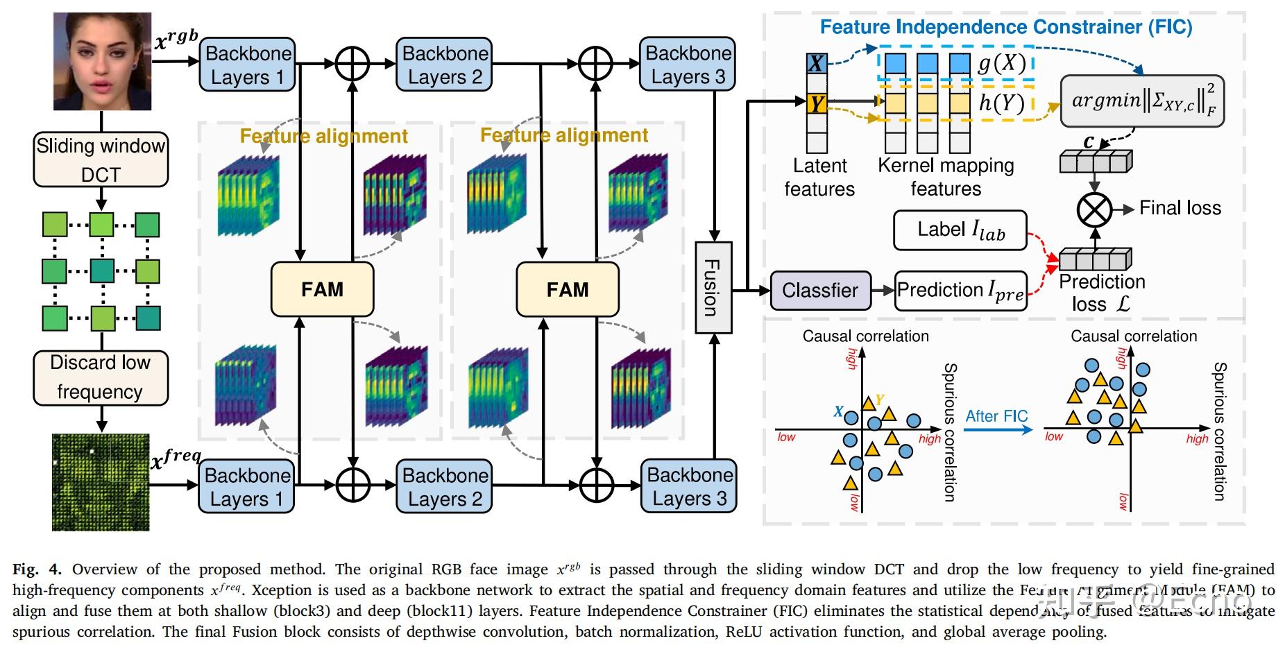 文献阅读：Towards generalizable face forgery detection via mitigating spurious correlation - 知乎