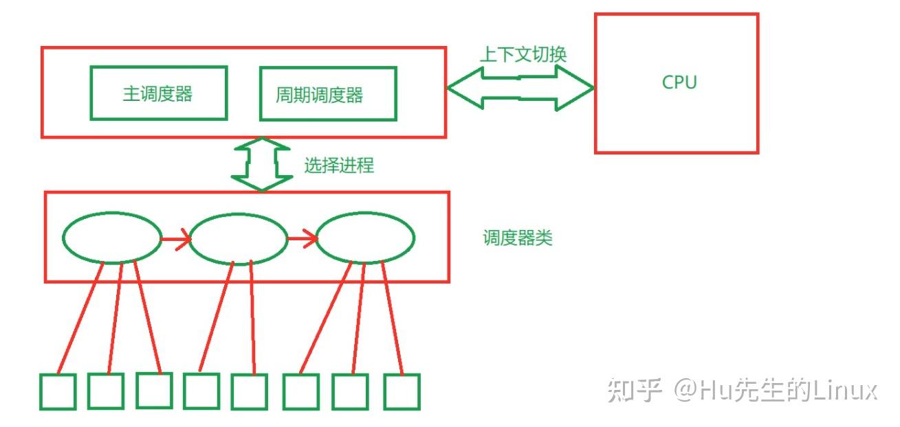 Linux内核必懂知识—调度器分析及完全公平调度器CFS - 知乎