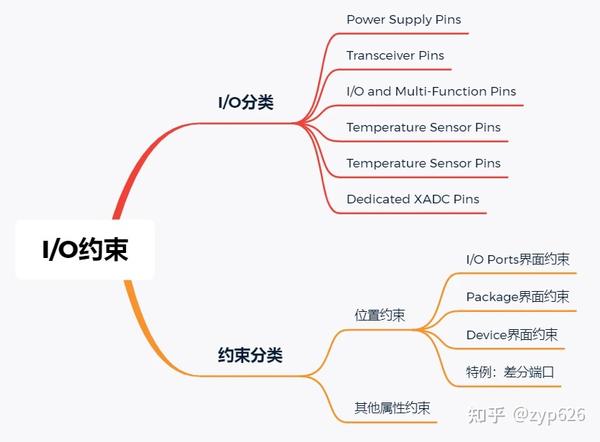 Vivado使用入门之三:I/O约束 - 知乎