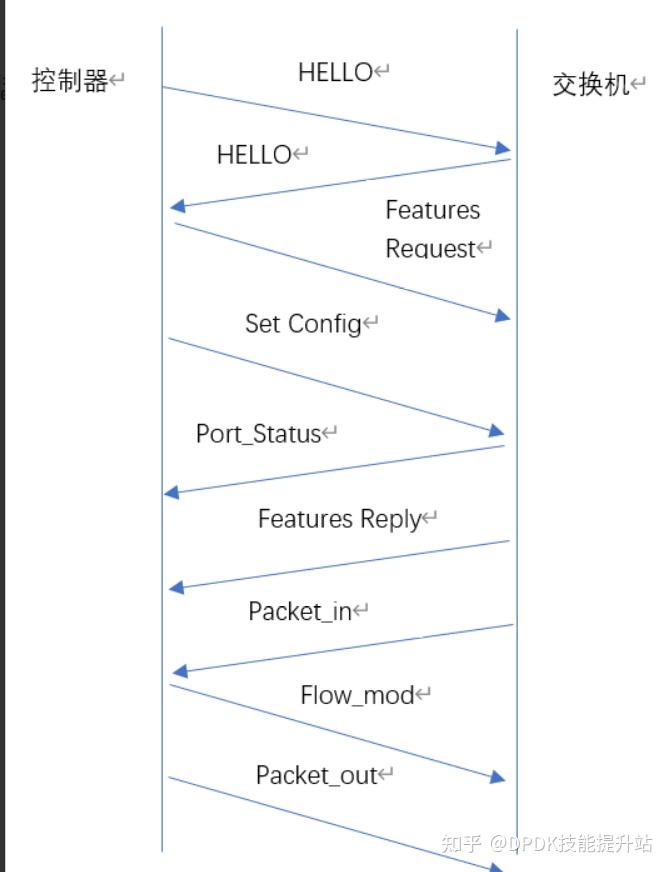 Openflow协议协议分析实践 知乎