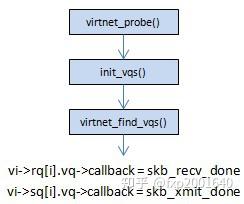 Linux virtio-net driver - 知乎