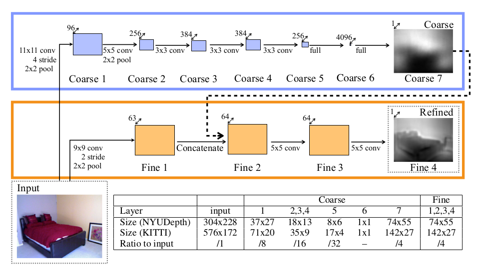 论文阅读：Depth Map Prediction from a Single Image using a Multi-Scale Deep Network - 知乎