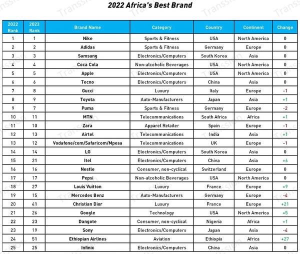 从非洲百强品牌变化，捕捉非洲商业新机遇 - 知乎