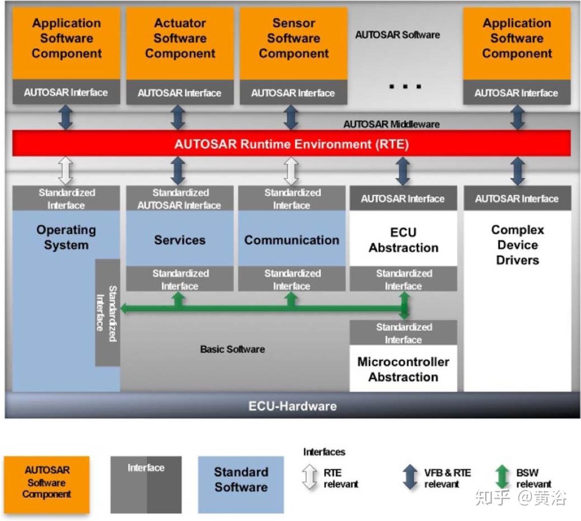 自动驾驶研发中的软件架构问题