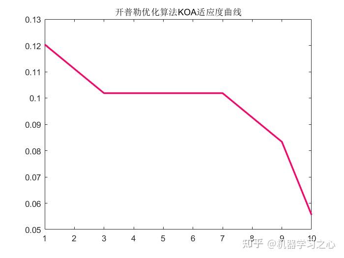 分类预测 | Matlab实现KOA-CNN-BiLSTM-selfAttention多特征分类预测 - 知乎