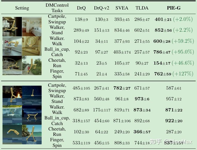 PIE-G -- Pre-Trained Image Encoder for Generalizable Visual Reinforcement Learning - 知乎