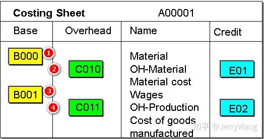 SAP ERP 里的 Costing Sheet 成本核算表 - 知乎