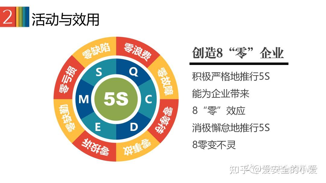 PPT |【课件】精美5S管理培训手册 - 知乎