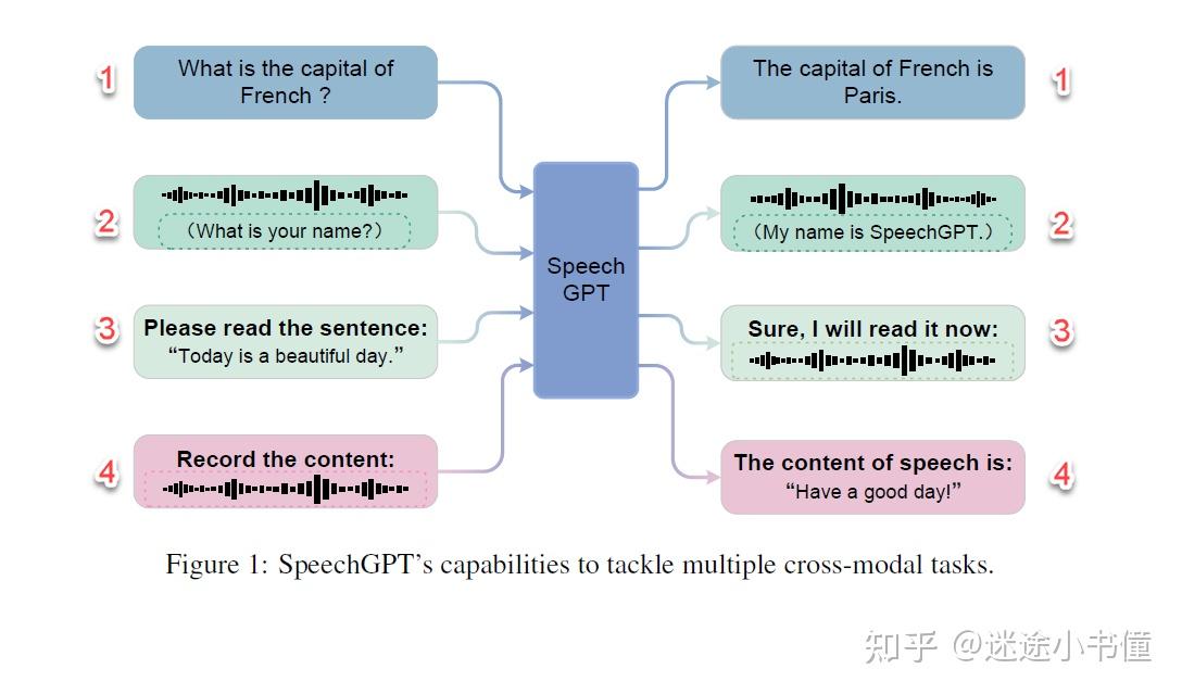 [论文尝鲜]复旦SpeechGPT-用固有的跨模态对话能力来赋力LLMs - 知乎