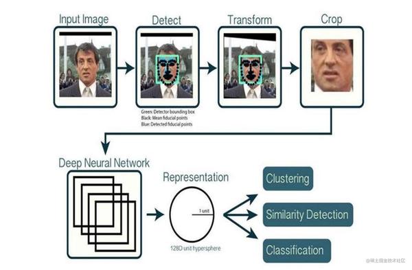 人脸识别&活体检测移动端实现方案预研 - 知乎