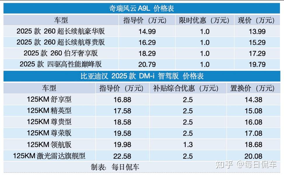15-20万级插混轿车正面较量 风云A9L对比汉DM-i - 知乎