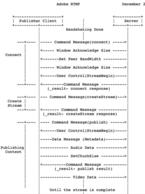RTMP流媒体3-直播拉流 - 知乎