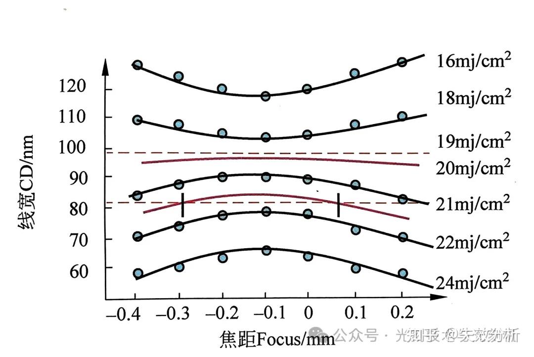 FEM与曝光能量宽裕度 - 知乎