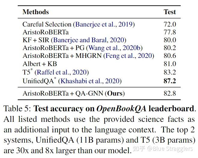QA-GNN: Reasoning with Language Models and Knowledge Graphs for Question Answering - 知乎