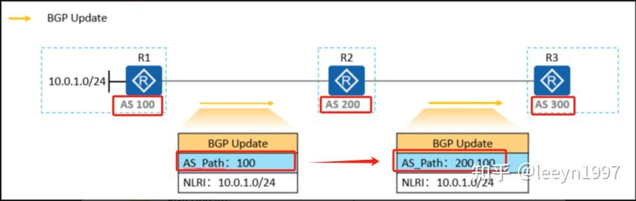 BGP协议二 - 知乎