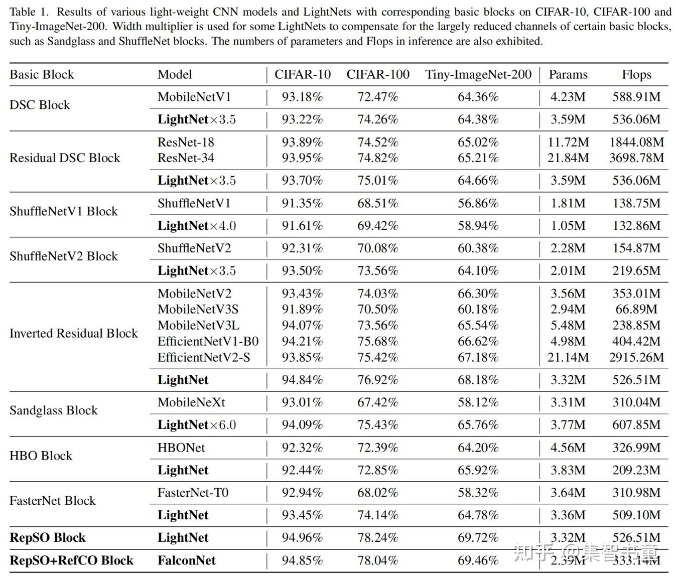 最新轻量化Backbone | FalconNet汇聚所有轻量化模块的优点，成就最强最轻Backbone - 知乎