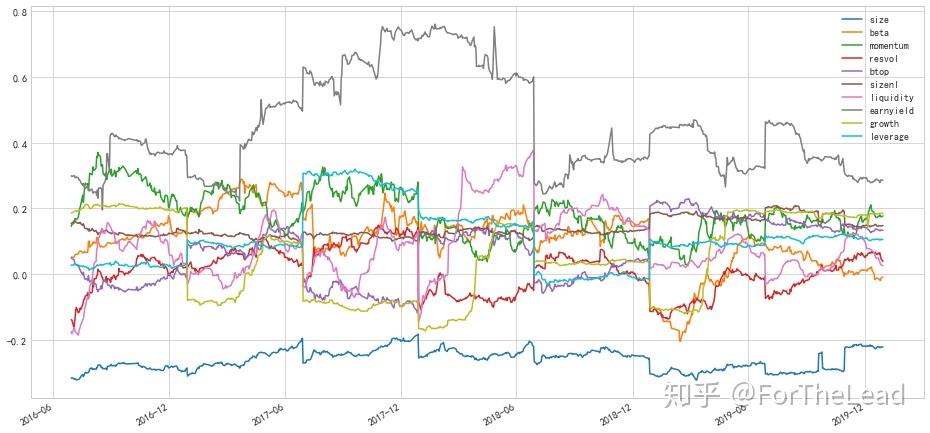Python与量化多因子——基于回归的归因 知乎 