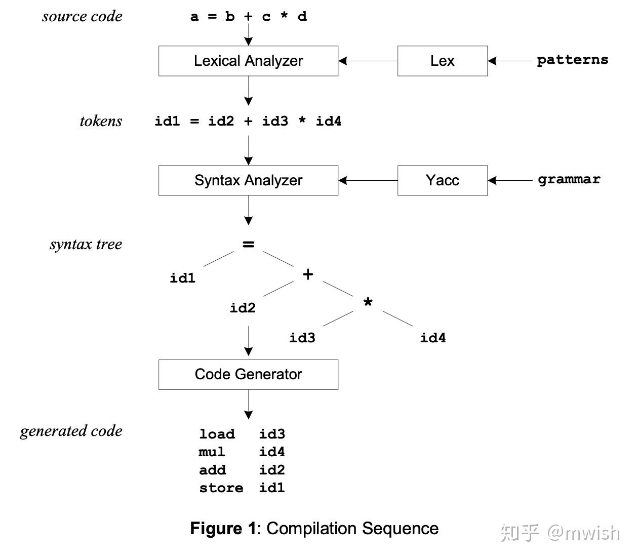 Lex & Yacc 入门 - 知乎