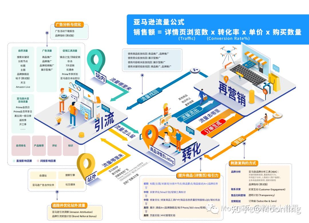 亚马逊站内流量地图+站外推广 - 小范围公域+私域组合 - 知乎