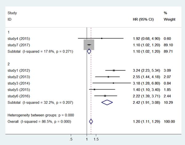 meta分析 | stata进行生存结局（HR）的meta分析（森林图/漏斗图/偏倚检验/meta回归/敏感性分析/减补法） - 知乎