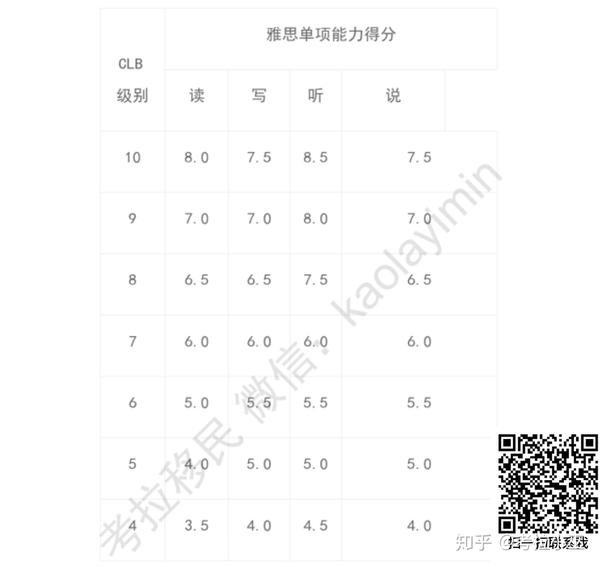 加拿大语言CLB换算表（CELPIP/IELTS雅思/TEF/TCF） - 知乎