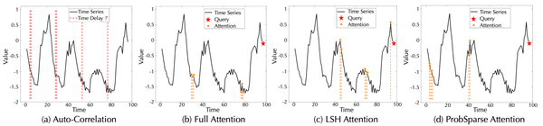 革新Transformer！清华大学提出全新Autoformer骨干网络，长时序预测达到SOTA - 知乎