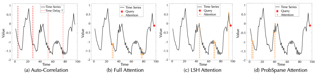 革新Transformer！清华大学提出全新Autoformer骨干网络，长时序预测达到SOTA - 知乎