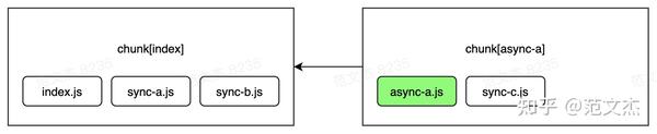 有点难的知识点：Webpack Chunk 分包规则详解 - 知乎