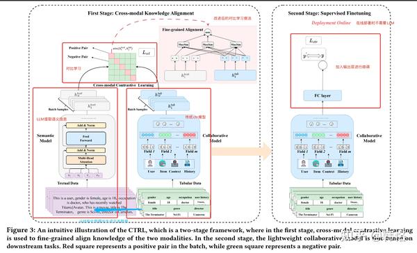 CTRL-Connect Collaborative and Language Model for CTRPrediction：结合传统ctr模型和LLM做ctr预估-论文阅读 - 知乎
