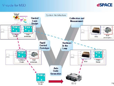 无人车系统仿真相关软件介绍-dSPACE - 知乎