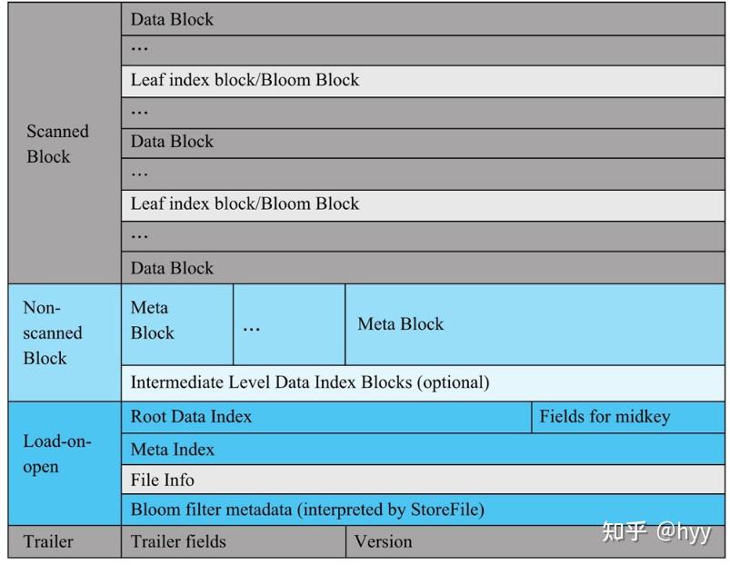 六、RegionServer核心组件之HFile - 知乎