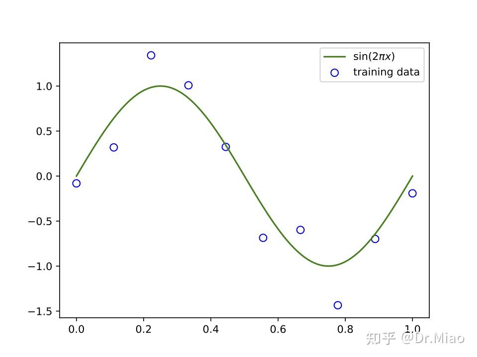 模式识别与机器学习（PRML）第一章 第一节 例子：多项式曲线拟合 - 知乎