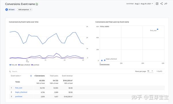 GA4学习教程（Google Analytics 4） - 知乎