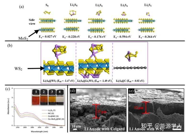 改性隔膜在抑制锂硫电池“穿梭效应”的原理和最新研究进展 - 知乎