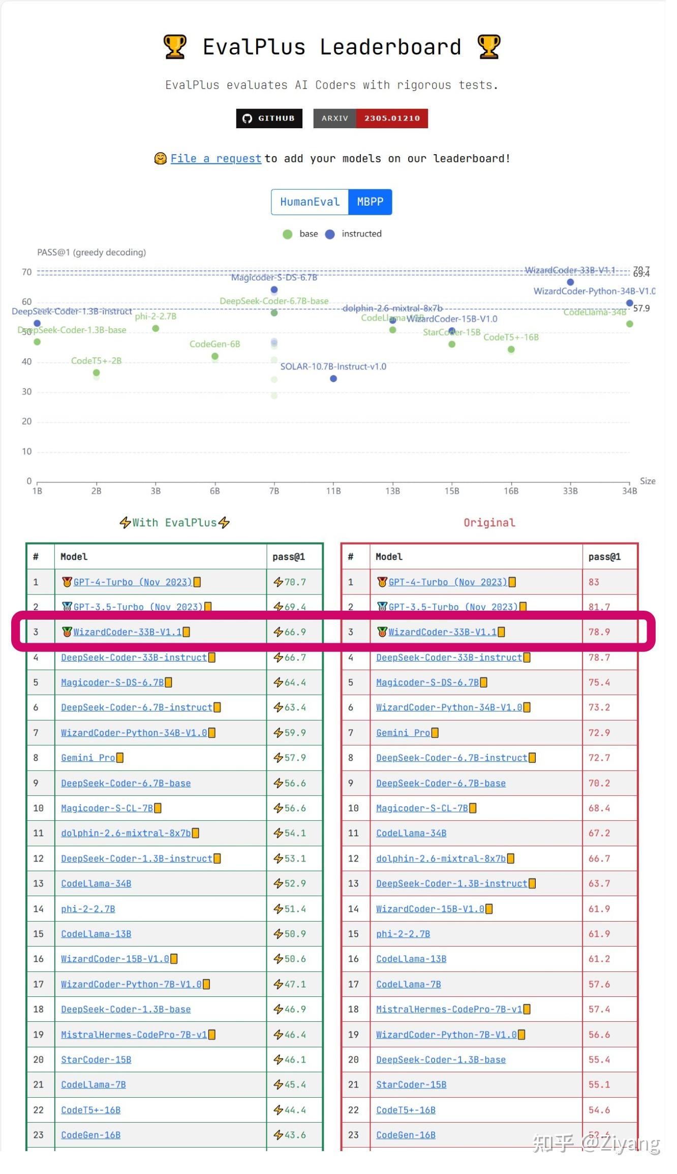 WizardCoder-33B-v1.1，EvalPlus排行榜开源第一 - 知乎