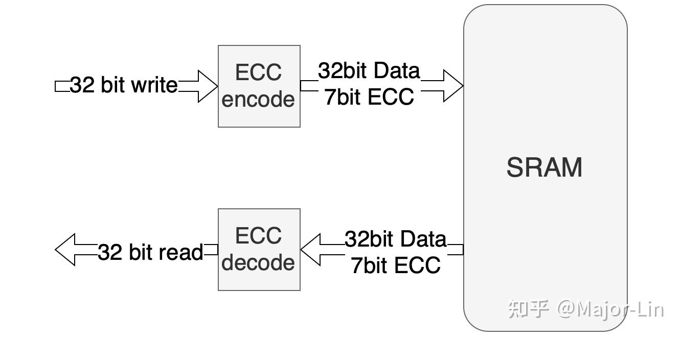 YTM32芯片内部ECC处理机制 - 知乎