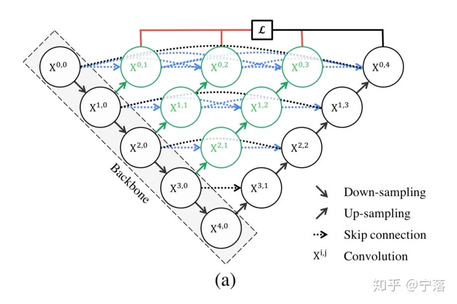 U-Net++论文理解 - 知乎