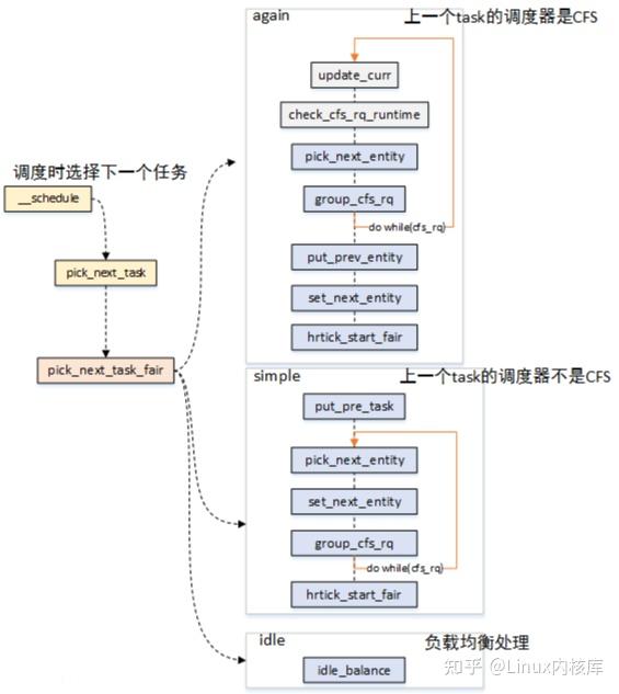 一文解析Linux进程调度-CFS调度器（从这三点入手~） - 知乎