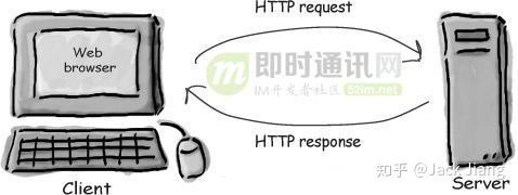 从HTTP/0.9到HTTP/2：一文读懂HTTP协议的历史演变和设计思路 - 知乎