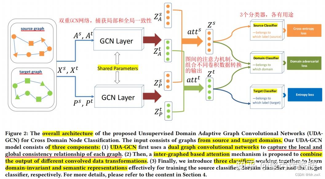 Domain Adaptation and Graph Neural Networks - 知乎