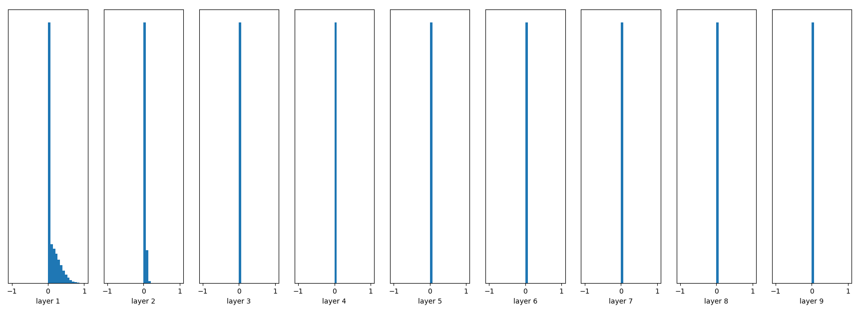 聊一聊深度学习的weight initialization - 知乎