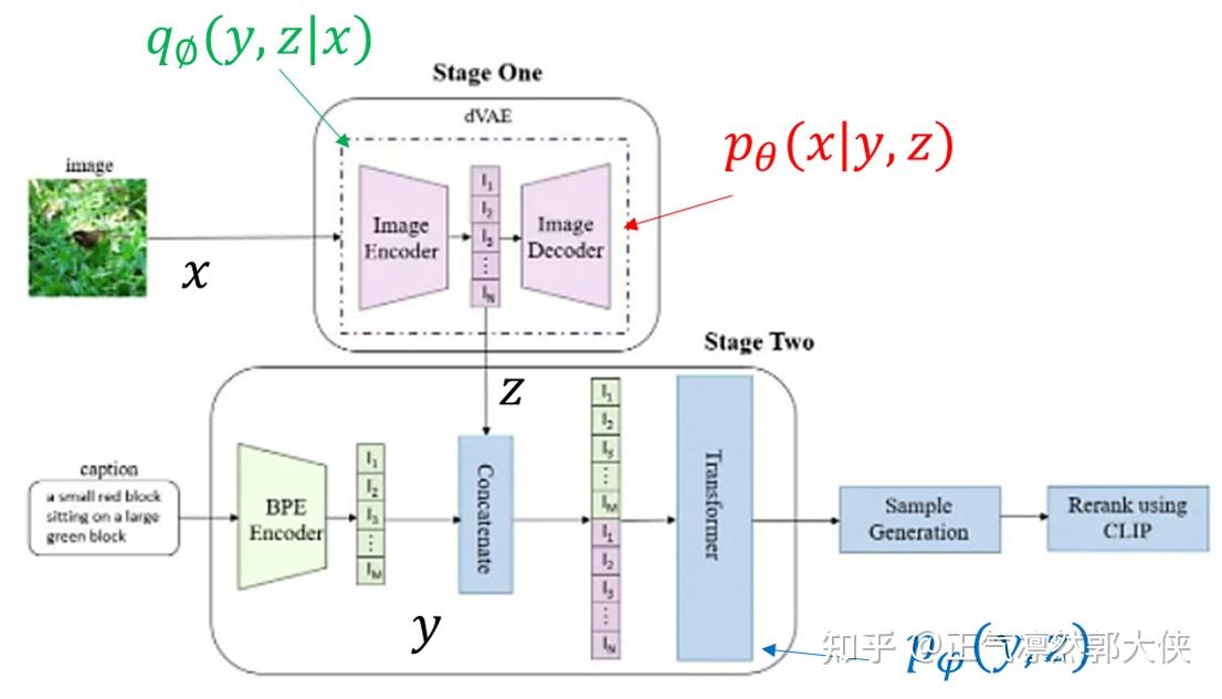 AI作画如此简单(2)：解读DALL-E - 知乎