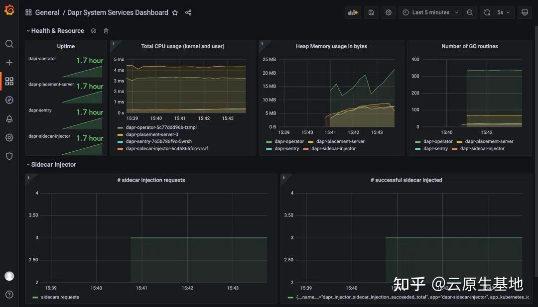 Dapr 可观测性之指标与日志 - 知乎