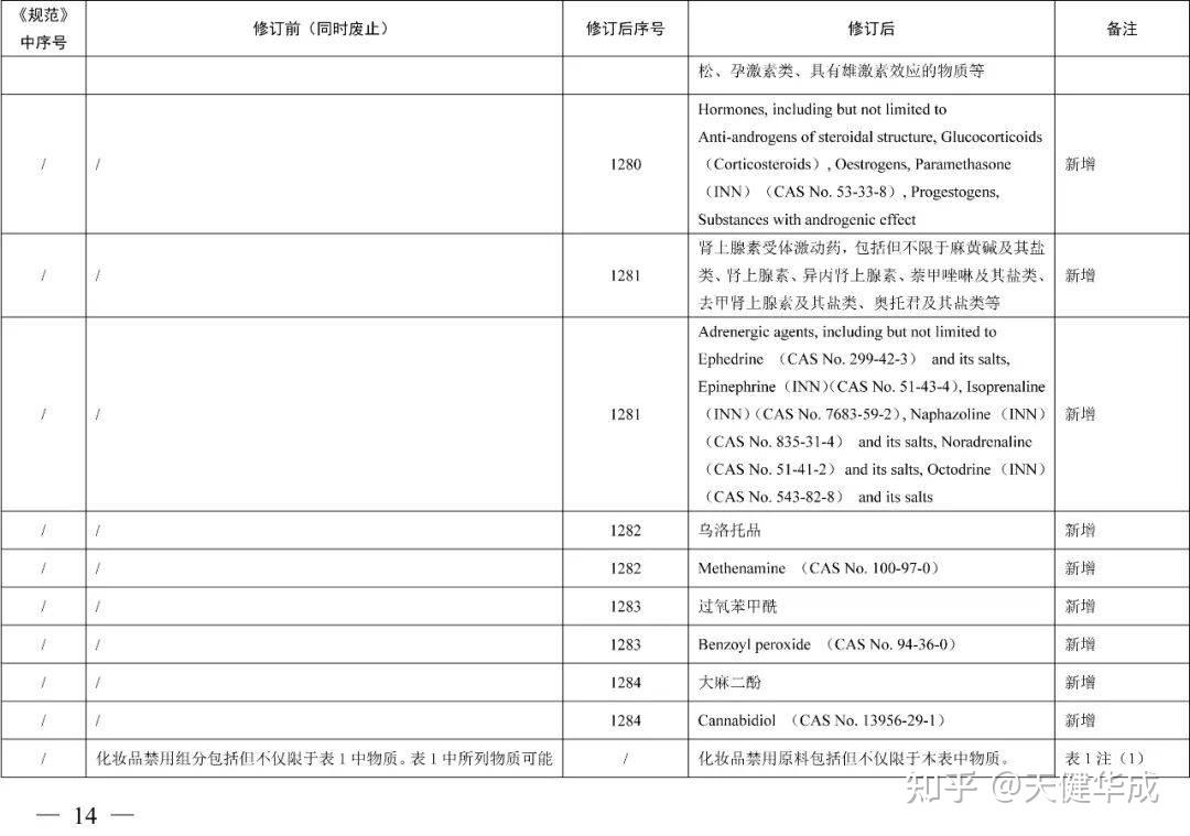 化妆品禁用！《化妆品安全技术规范（2015年版）》化妆品禁用原料目录修订情况 知乎