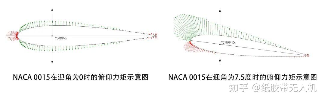 固定翼之翼型｜零升迎角，压力中心、气动中心你都知道吗？ - 知乎